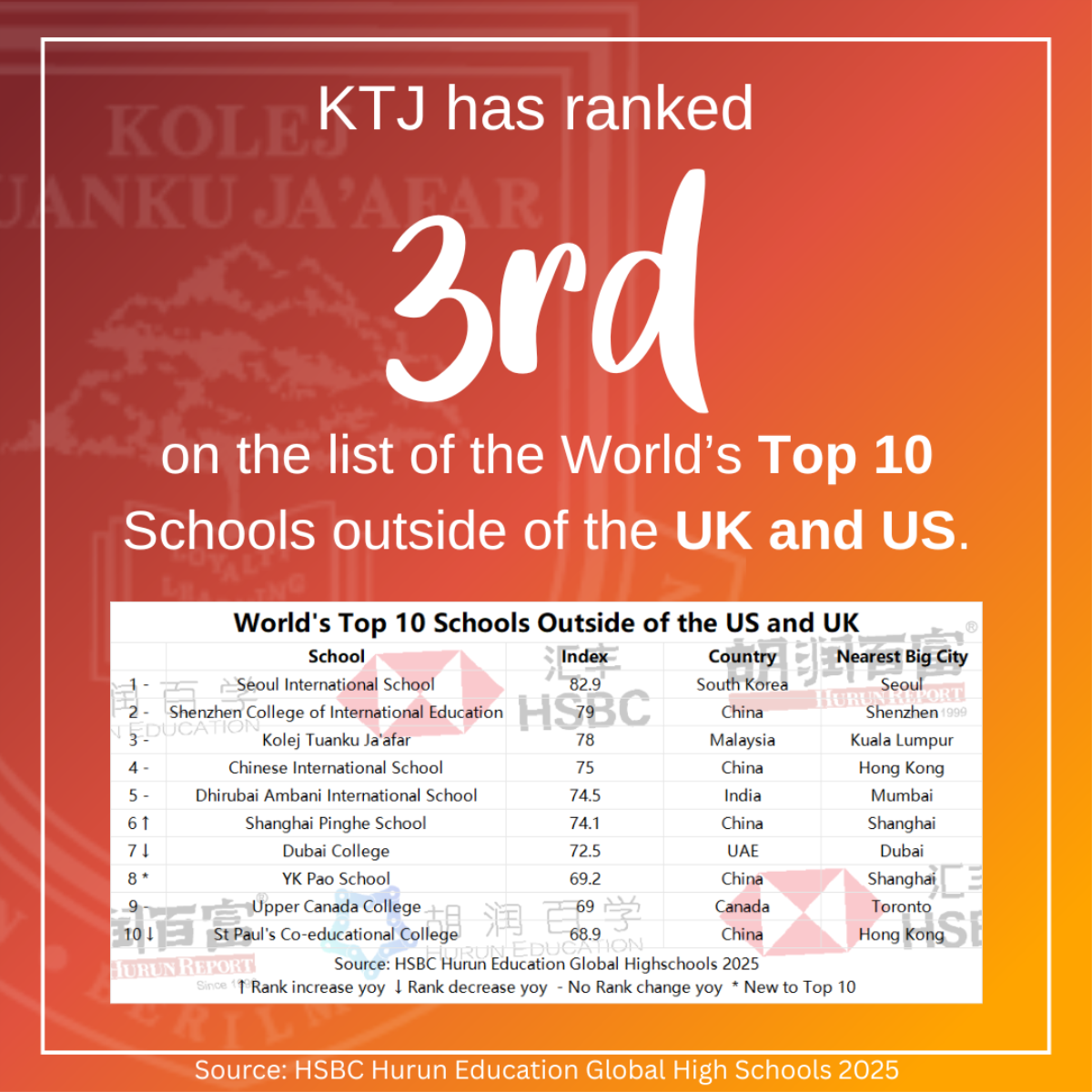 KTJ Earns Global Recognition in HSBC Hurun Education Rankings 2025 | News | Kolej Tuanku Ja'afar